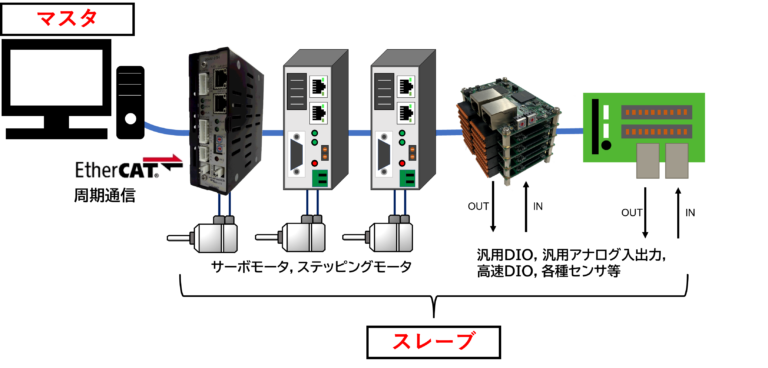 EtherCAT用語 - ハイバーテック
